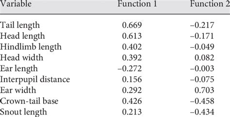 Structure Matrix Or Correlations Of The Dfa Of Morpho Metric