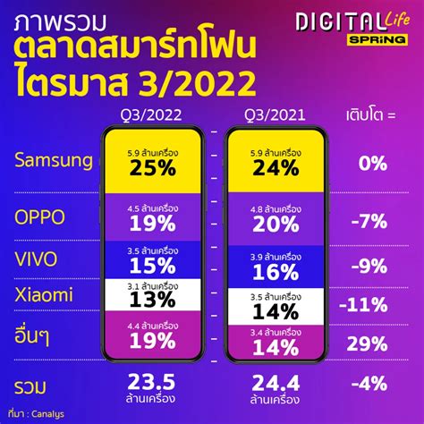 ส่องตลาดสมาร์ทโฟน 2023 และภาพรวม 2022 ปีแห่งความซบเซาของทุกแบรนด์