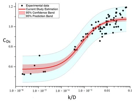 Jmse Free Full Text Evaluation Of Hydrodynamic Force Coefficients