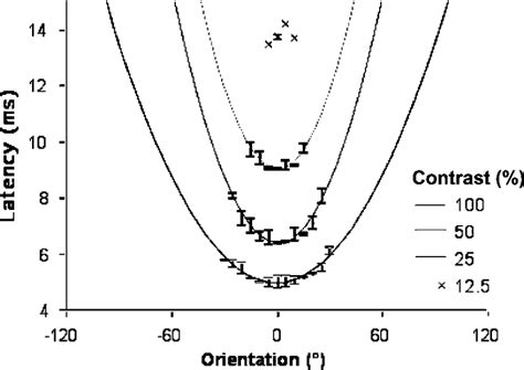 spike latency of the first spike of the v1 neuron model as a function