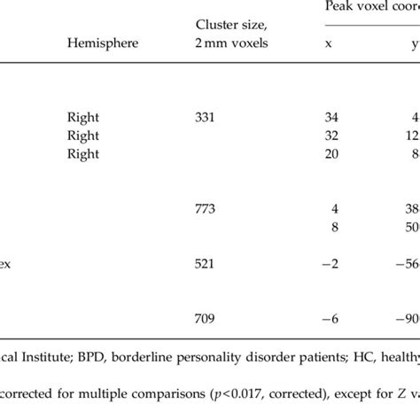 Resting State Functional Connectivity Results Des Associations With