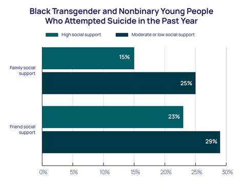 Black Transgender And Nonbinary Youth Mental Health Statistics