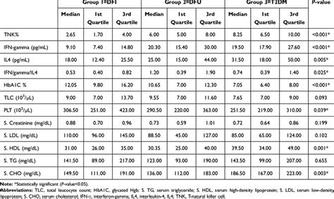 Comparative Laboratory Data Between Groups Download Scientific Diagram