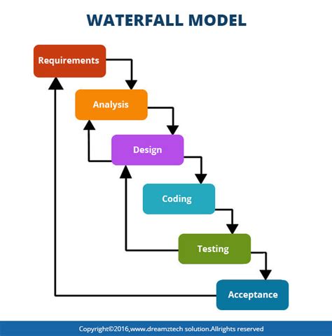 Sdlc Waterfall Model Diagram Quizlet
