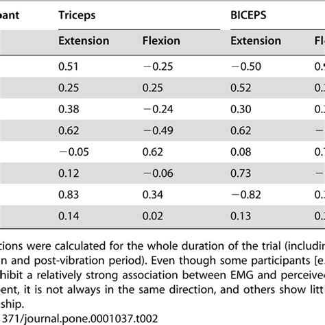 Correlation Coefficients Between Rms Emg And Direction Of Perceived