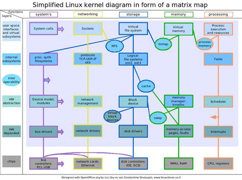 Linux Kernel Modules For Robotic Devices By Love Robots To Death Medium