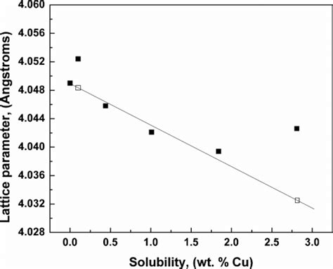 Lattice Parameter Of Pure Al And The Al Cu Solid Solution As A Function