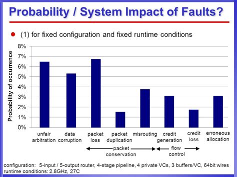 Enabling System Level Modeling Of Variation Induced Faults In Networks