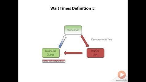 analyzing sql server wait statistics pluralsight youtube