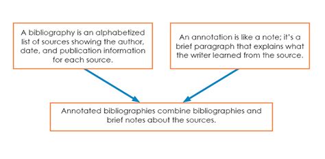 Annotated Bibliography Basics Engl 1102h With Dr Lauri Goodling