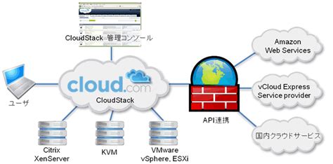 cloudstack a cloud infrastructure management tool creationline inc