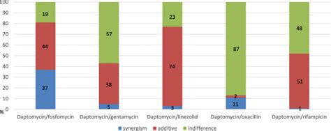Daptomycin Combined With Different Kinds Of Antimicrobial Agents