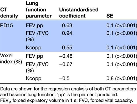multivariate linear regression models between ct density and lung