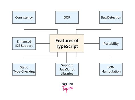 why typescript scaler topics