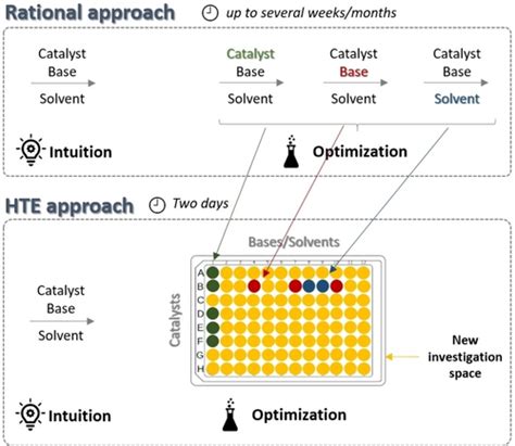 High‐throughput Experimentation As An Accessible Technology For