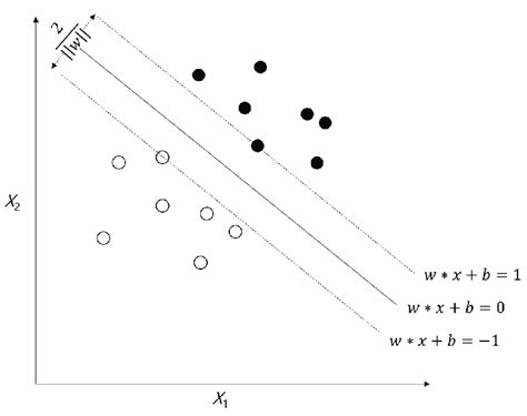 Support Vector Machine Algorithm Download Scientific Diagram