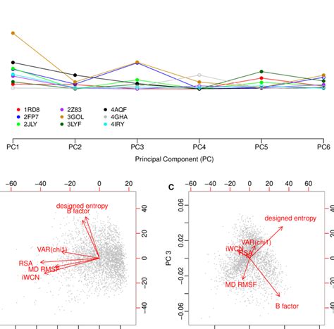Fig S2 Principal Component Pc Regression Of ω Against The Structural