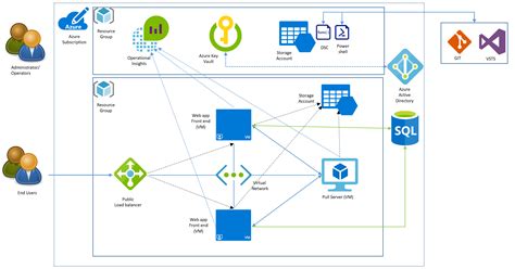 devops for virtual machine iaas based solutions azure for architects
