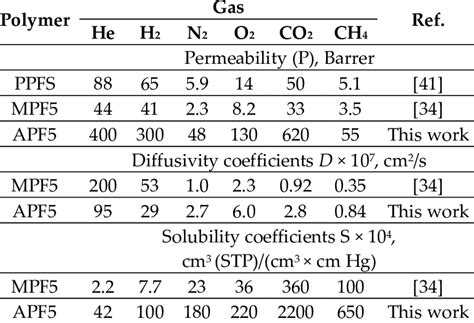 Permeability Diffusivity And Solubility Coefficients Of Various Gases