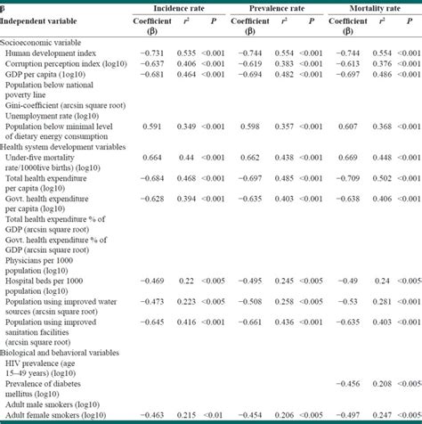 independent variables and tuberculosis outcomes univariate linear