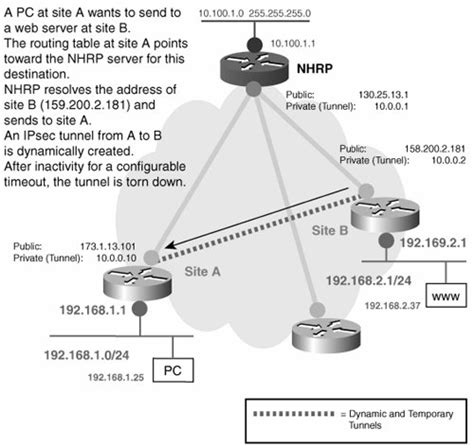 ipsec access selecting mpls vpn services