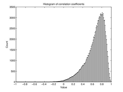 2 Histogram Of Correlation Coefficients Between All Pairs Of Genes In