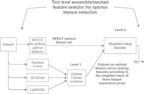 the proposed ensemble based feature selection framework download