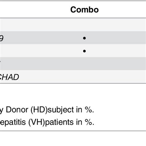 overview of sensitivity and specificity in a validation step