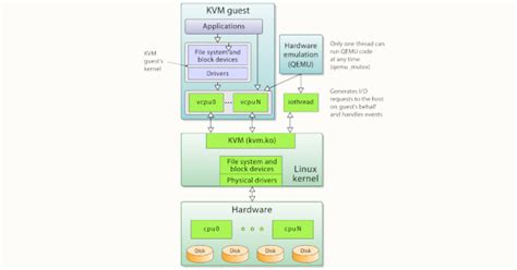 kvm virtual network interface source mode wershoft