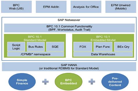 sap bpc 10 1 classic vs embedded version sap blogs