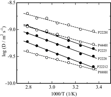 Temperature Dependence Of The Diffusion Coefficients For Hydrogen In