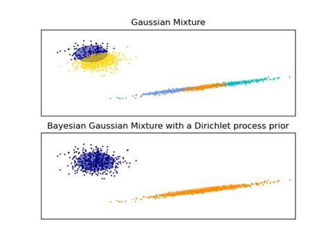 gaussian mixture model ellipsoids — scikit learn 0 24 2 documentation