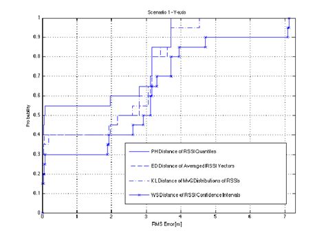 9 Scenario 1 Cdf Of Localization Errors Per Y Axis Download