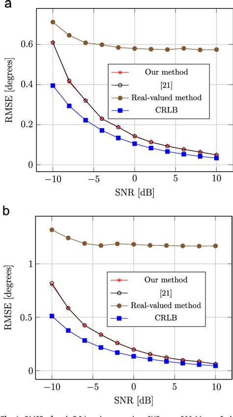 Figure 1 From Real Valued Doa Estimation For Uniform Linear Array With