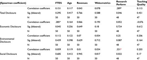 Spearman Correlation Results Download Table