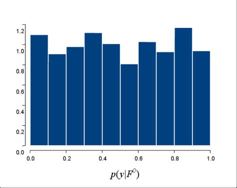 Empirical Distribution Of The Test Statistic Under The Null Hypothesis