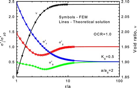 Validation Of The Theoretical Solution Against Finite Element Analyses