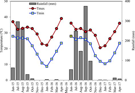 Mean Monthly Maximum Temperature Tmax And Minimum Temperature Tmin