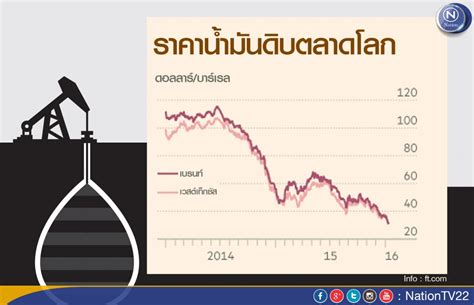 ปตท เผยลดราคาน้ำมัน สะท้อนต้นทุน น้ำมันโลกตก
