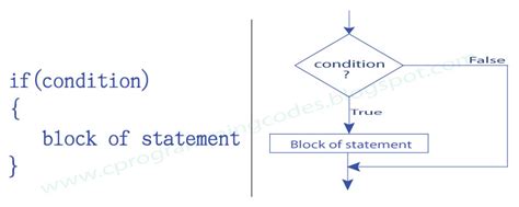 c programming computer ms excel if else statement and