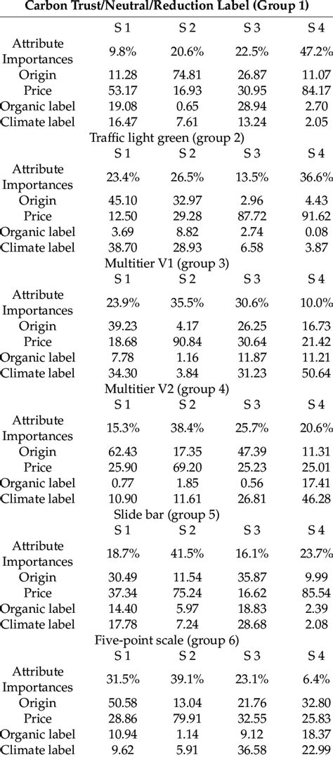 Relative Attribute Importance For All Segments And All Groups