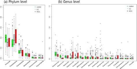 Relative Abundances Of Abundant Otus Among The Three Groups Boxplots
