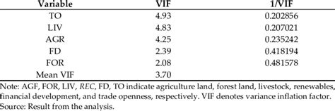 Variance Inflation Factor Vif Coefficients Of Variables Download