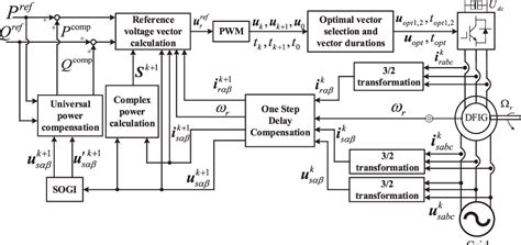 Figure 1 From Model Predictive Direct Power Control Of Doubly Fed