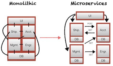microservices architecture skyarch broadcasting