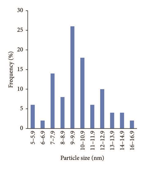 A Particle Size Distribution Histogram Of Ag Ni Determined From Tem