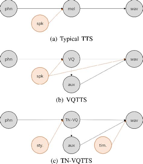 Figure 1 From Speaker Adaptive Text To Speech With Timbre Normalized