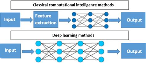 flowchart of the classical intelligence method versus deep learning