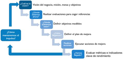 Los Mejores Ejemplos De Ciclo De Mejora Continua Para Tu Negocio
