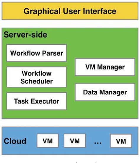 Figure 2 From Adaptive Processing Of Earth Observation Data On Cloud